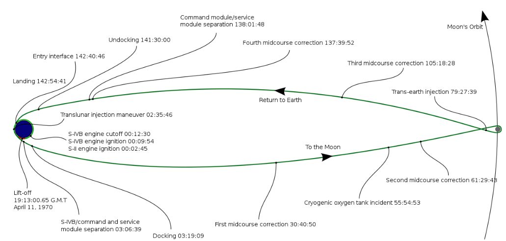 Missione Apollo 13: il fallimento di maggior successo della NASA
